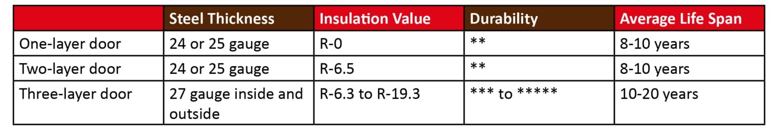 Does Garage Door Insulation Work? - Find Out How Insulating Your Garage ...