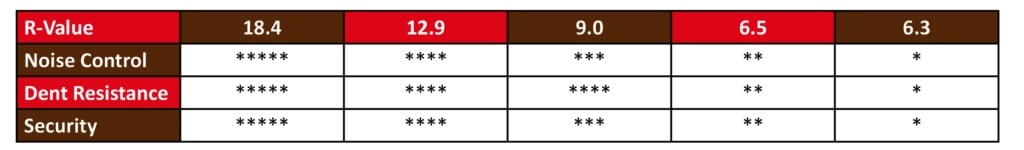 Garage Door Insulation Benefits & Material Options | A1 Garage Door Service